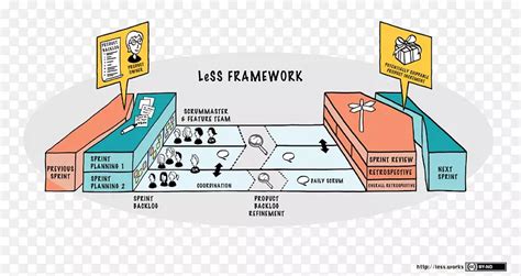 大规模scrum：更多的是不那么敏捷的软件开发规模的敏捷框架软件框架 框架。png图片素材下载图片编号766105 Png素材网