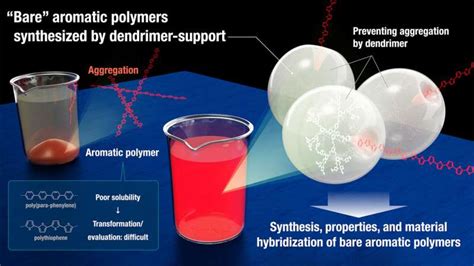Synthesis Of Bare Aromatic Polymers With Dendrimer Support Allows The Creation Of Unique Hybrid