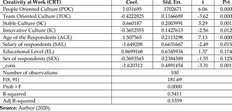 Ordinary Least Squares Results Download Scientific Diagram