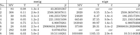 Results For The Test Matrices Download Table