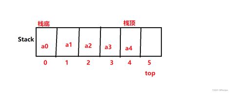 栈的概念和结构以及实现用数组作为栈存储的物理结构top为栈顶位置 栈 初始化时top多少 Csdn博客