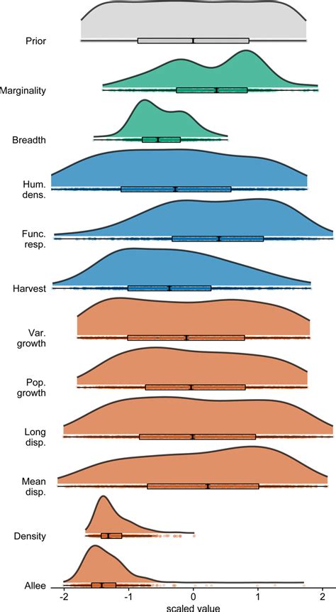 Posterior Distribution Of Parameter Values Distributions For Prior Download Scientific Diagram