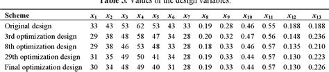 Table 5 From Structural Optimization Design Of Horizontal Axis Wind Turbine Blades Using A