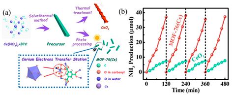 Metalorganic Framework Based Materials For Photocatalytic Nitrogen Fixation Encyclopedia Mdpi