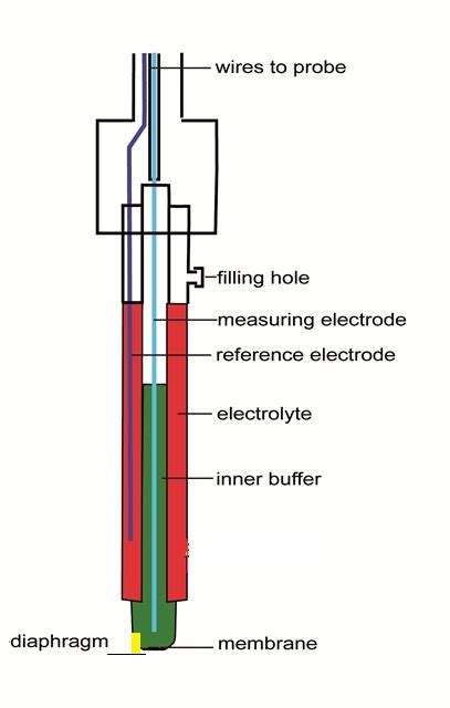 Diy Ph Meter Using Arduino And Ph Sensor And Calibrating It 50 Off