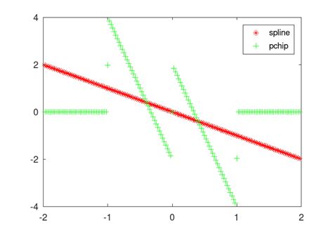 One Dimensional Interpolation Gnu Octave Version 6 1 0