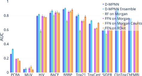 Figure From Are Learned Molecular Representations Ready For Prime Time Semantic Scholar