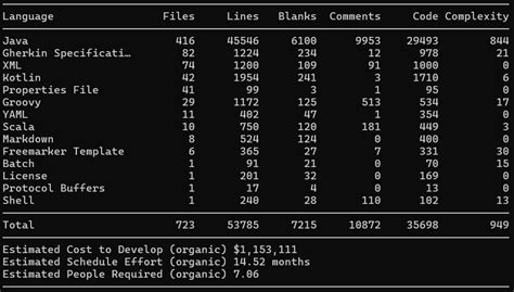 Work Needed For Allure Java