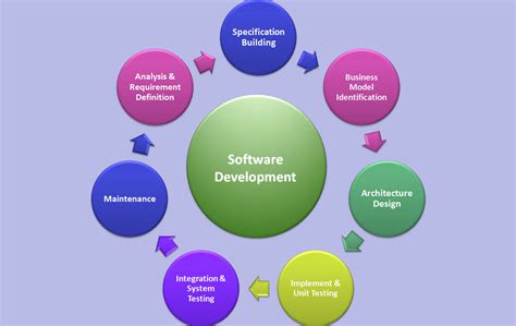 some basic steps to develop a software