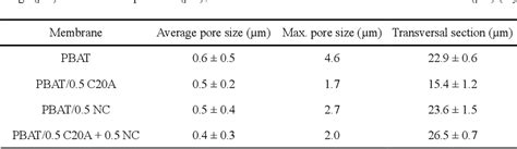 Table 2 From Enhancing The Cu Ii Removal In Water Using Functional Hybrid Membranes Semantic