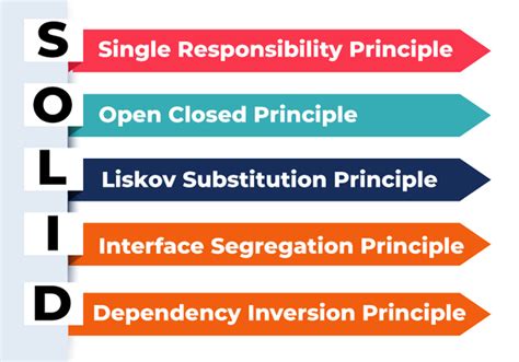 Implementing Solid Principle To Reach Best Practice In Programming By