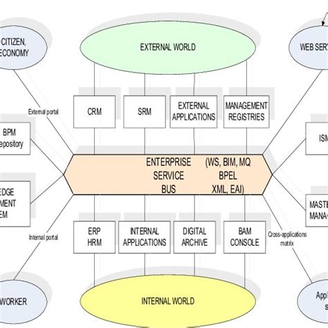 Generic Architecture Of Information System Download Scientific Diagram