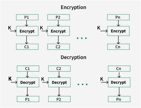 Block Cipher Modes Of Operation Geeksforgeeks