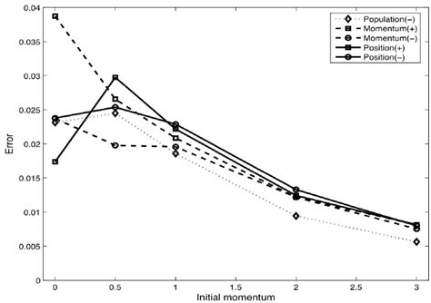 5 The Plot Shows The Error Of Level Populations And Expectation