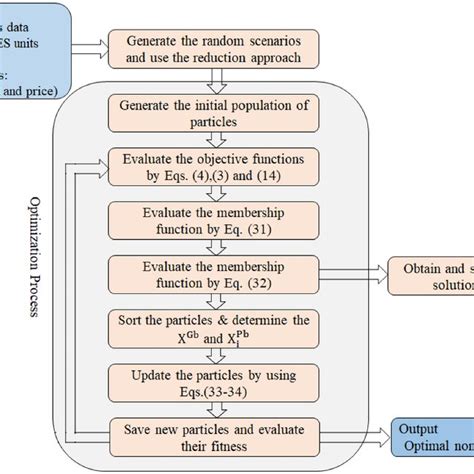 The Pseudo Code Of Ipso Algorithm Download Scientific Diagram