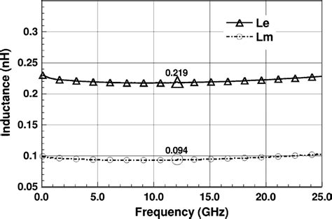 Inductance Extraction Of The Crossed Layout Pattern By Using Download Scientific Diagram