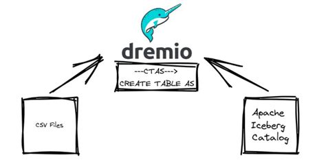 dremio makes converting csv files into apache iceberg tables a breeze