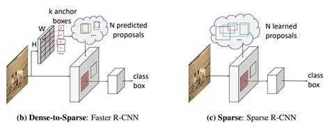 Sparse R Cnn论文汇报sparsercnn改进 Csdn博客