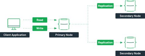 How To Set Up A Mongodb Cluster Mongodb