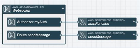 Websocket Api · Stackery Documentation