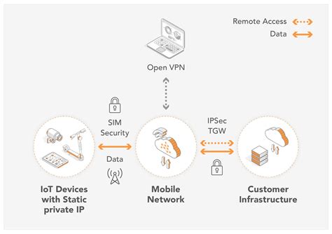 How Remote Device Access Helps Iot Businesses Emnify Blog