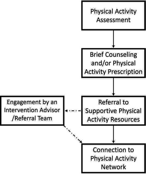 Implementing And Evaluating The Comprehensive Integration Of Physical