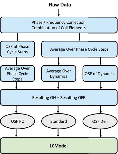 The Workflow Over The Three Different Schemes These Three