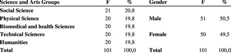 The Sample Group According To Science In Which Respondents Work And Sex Download Table