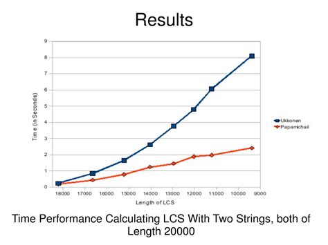 ppt fast edit distance and lcs calculation using dominance