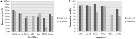 The Comparison Of Mean Genome Fraction Of Each Assembler For A Download Scientific Diagram