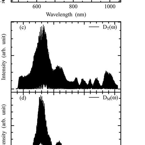 Case A Over Octave Bandwidth Pulses Which Propagated A Gas Filled