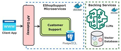 Mehmet Ozkaya On Linkedin Using Llms And Vectordbs As Cloud Native Backing Services In