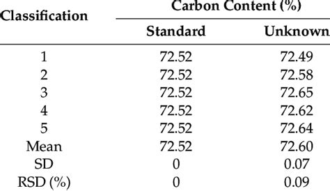 The Result Of Reproducibility Assessment For The Automatic Elemental