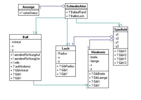Musterbeispiel Objektorientiertes Modellieren