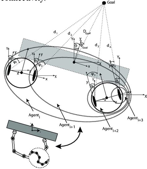 Multi Agent Nested Hierarchical Architecture Mapped To The Robot Wheels
