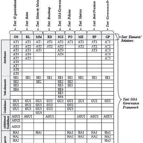 Soa Governance Framework Testing Analysis Download Scientific Diagram