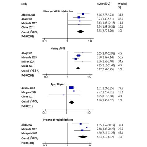 The Pooled Effects Of Age Vaginal Discharge History Of PTB And Still Download Scientific