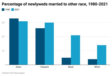 Growth In Interracial Marriage 1980 Vs 2021 Working Immigrants