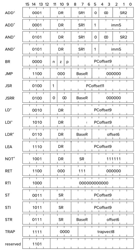 Diving Deeper Into Lc 3 From Opcodes To Machine Code By Sae Hwan Park Medium