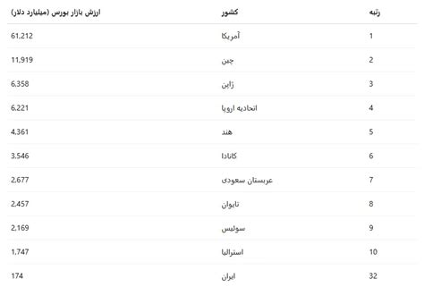 رتبه بورس ایران در جهان؛ فاصله با رقبای منطقه‌ای نجومی استجدول رتبه‌بندی