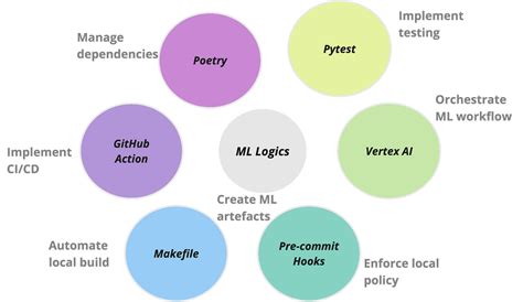 Extensible And Customisable Vertex Ai Mlops Platform By Kabeer Akande