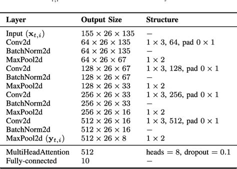 Figure 4 From Unsafe Maneuver Classification From Dashcam Video And Gps