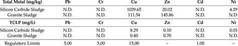 The Total Metals And TCLP Leaching Concentration Of Raw Material Download Scientific Diagram