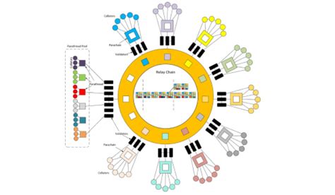 Long Read Guide On Different Types Of Blockchain P2B Exchange