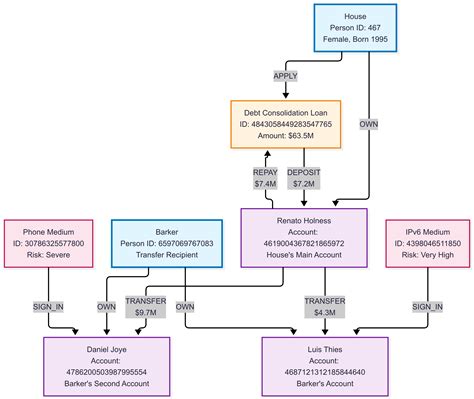 Graph Sample Datasets And Examples Kusto Microsoft Learn
