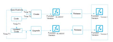 A Practical Guide Application Development In Serverless Architecture Alibaba Cloud Community