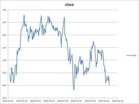 Csvplot A Command Line Script Which Uses Microsoft Excel To Plot A Graph From A Comma