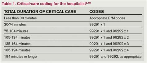 How To Avoid Medicare Denials For Critical Care Billing Page 2 Of 3