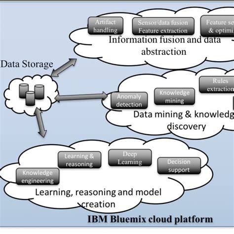 Cloud Based Data Analytics Approach Download Scientific Diagram