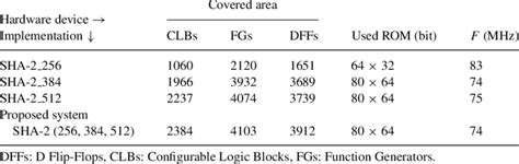 Implementation Synthesis Results Download Table